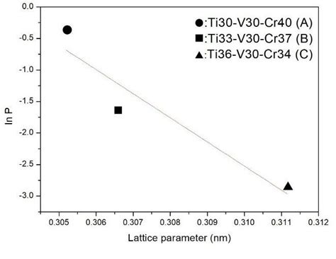 Shows Lattice Parameter Relation Pressure Linear We Consider Relation Download Scientific
