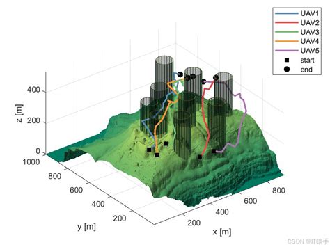 五种最新优化算法（ala、ae、doa、goa、ox）求解多个无人机协同路径规划（可以自定义无人机数量及起始点），matlab代码ae优化算法 Csdn博客