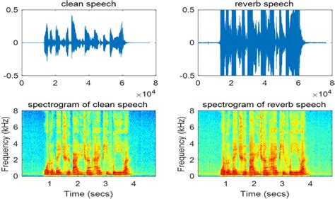 Effect Of Reverberation On Speech Download Scientific Diagram