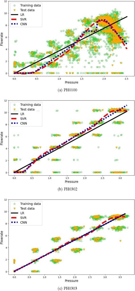 Figure 1 From Iot And Ml Based Water Flow Estimation Using Pressure Sensor Semantic Scholar