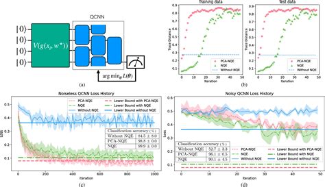 Figure 2 From Neural Quantum Embedding Pushing The Limits Of Quantum Supervised Learning
