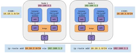 Container Network Interface Cni In Kubernetes An Introduction Donald Lutz