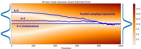 Your Diffusion Model Is Secretly A Noise Classifier And Benefits From Contrastive Training
