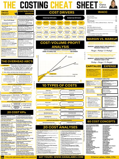 The Costing Cheat Sheet Oana Labes Mba Cpa Pdf Cost Cost Of