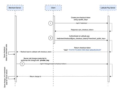 Direct Api Integration Guide Latitudepay Partner Integration Guide