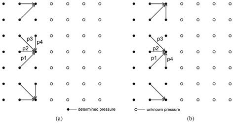 Schematic Of Pressure Integration Paths Upstream To Downstream A Top