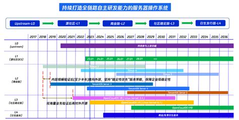 Linux 操作系统从l0到l4l4linux操作系统 Csdn博客 Linux 操作系统从l0到l4l4linux操作系统 Csdn博客