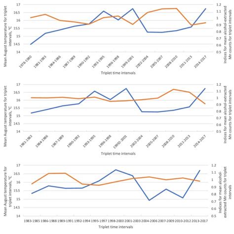Example Time Series For August Mean Temperature And Indices For