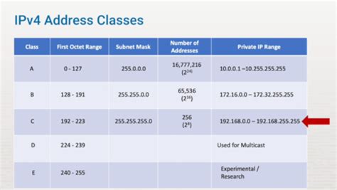 IP Addressing Flashcards Quizlet