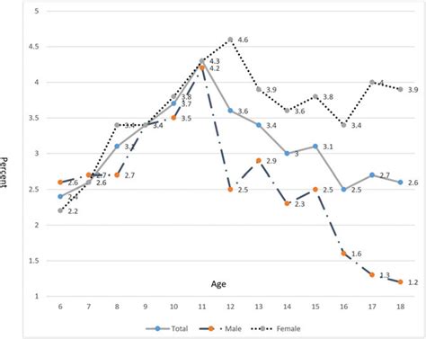 Rates Of Specific Phobia By Age Trends And Gender Download