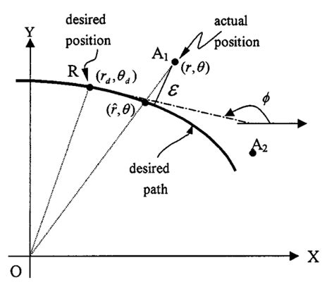 Tracking Error And Contour Error However For The Curve Of The