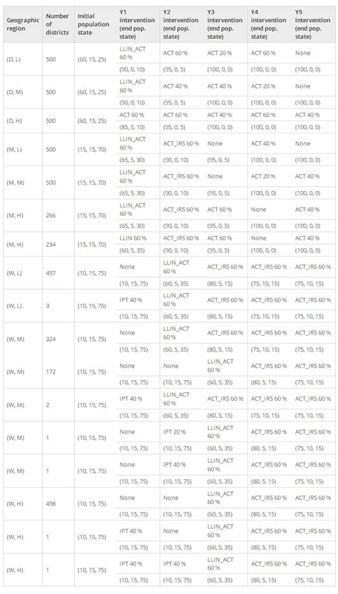 Multi Year Optimization Of Malaria Intervention A Mathematical Model Ifors Developing