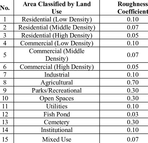 Manning S N Value For Rcp At Zane Stirling Blog