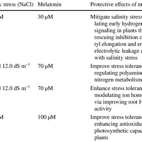 Phytomelatonin Metabolism In Plants Biosynthesis And Degradation Is