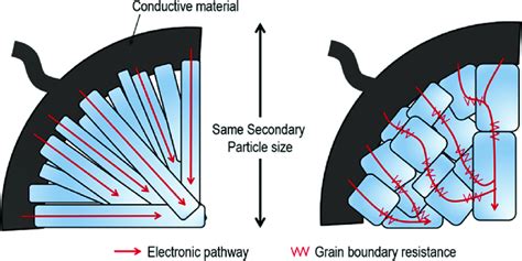 Schematic Diagram Showing Electron Migration Through Secondary Download Scientific Diagram
