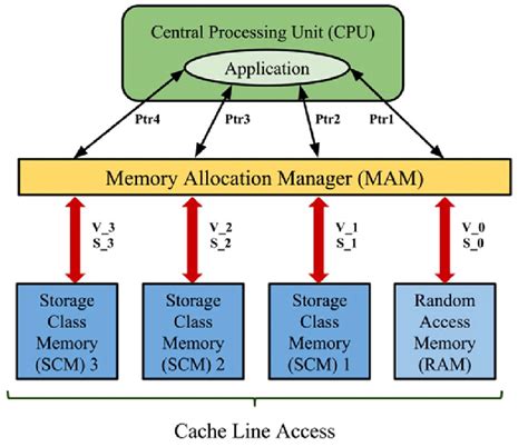 An Example Of A Memory Allocation Manager Mam Diagram Of Usage With Download Scientific