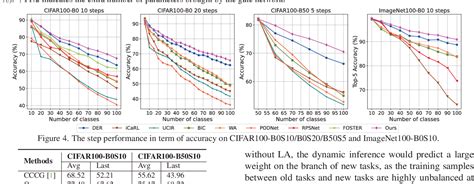 figure 4 from multi centroid task descriptor for dynamic class incremental inference semantic