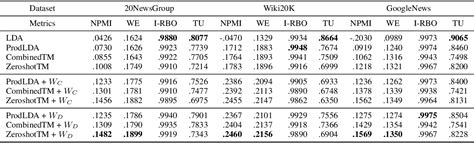 Table 1 From Diversity Aware Coherence Loss For Improving Neural Topic Models Semantic Scholar