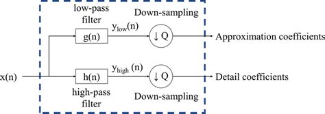 Discrete Wavelet Analysis Architecture Download Scientific Diagram