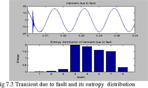 Figure 23 From Classification Of Transients Using Wavelet Based Entropy And Radial Basis Neural