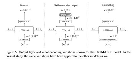 Empirical Evaluation Of Deep Learning Models For Knowledge Tracing Of