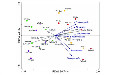 Biplot Of Redundancy Analysis Rda Showing Relationship Between The Download Scientific