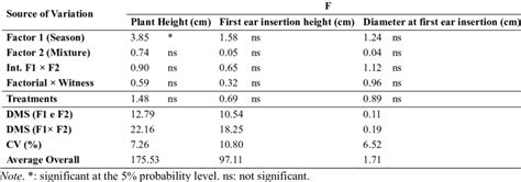 Analysis Of Variance Anova And Tukeys Test For The Characteristics