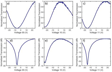 FIG S4 Routing Cantilever Phase Shifter Calibration Voltages Are Download Scientific Diagram