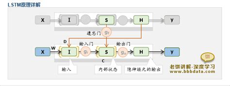 一篇入门之 Lstm长短期记忆循环神经网络（含代码与原理） 老饼讲解