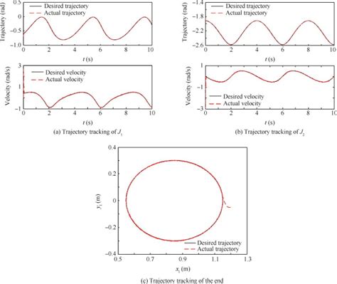 Simulation Results Of The Fuzzy Adaptive Robust Control On The Ground