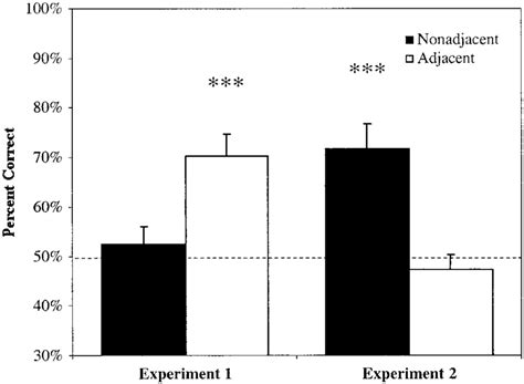 Experiment 2 Test Scores By Item Type With Experiment 1 Scores
