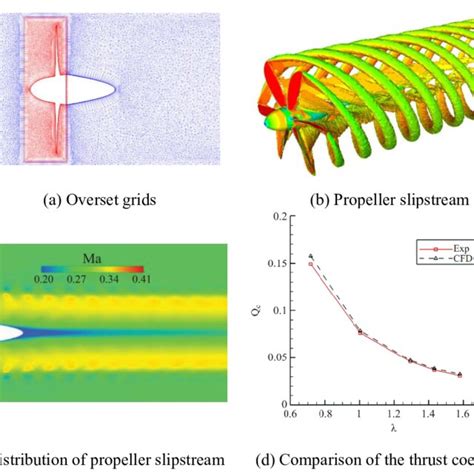 Numerical Simulation Of An Isolated Propeller Download Scientific Diagram