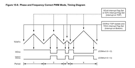 two pwm signals on pins 9 and 10 with input on a1 signals need to be