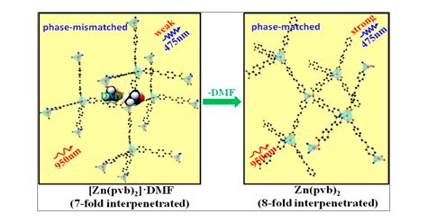 Tuning Of Second Harmonic Generation In Zn Based MetalOrganic Frameworks By Controlling The