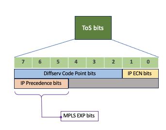 MPLS QoS On Cisco Series Routing Platforms Cisco Xrdocs