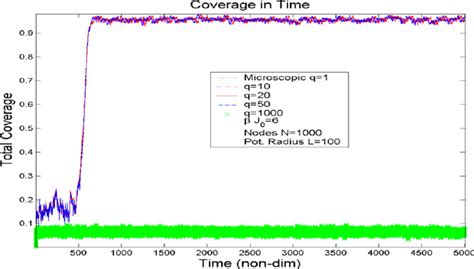 Microscopic Versus Several Different Coarse Grained Dynamics For The