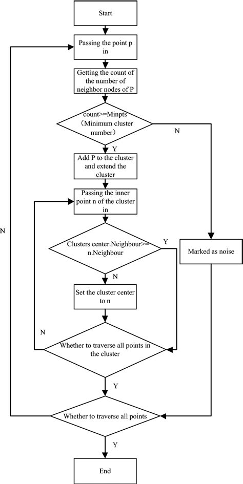 The Cluster Center Identification Flowchart Download Scientific Diagram