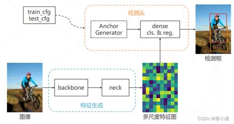 Openmmlab Ai 实战第四课笔记二阶段和一阶段检测器的区别 Csdn博客