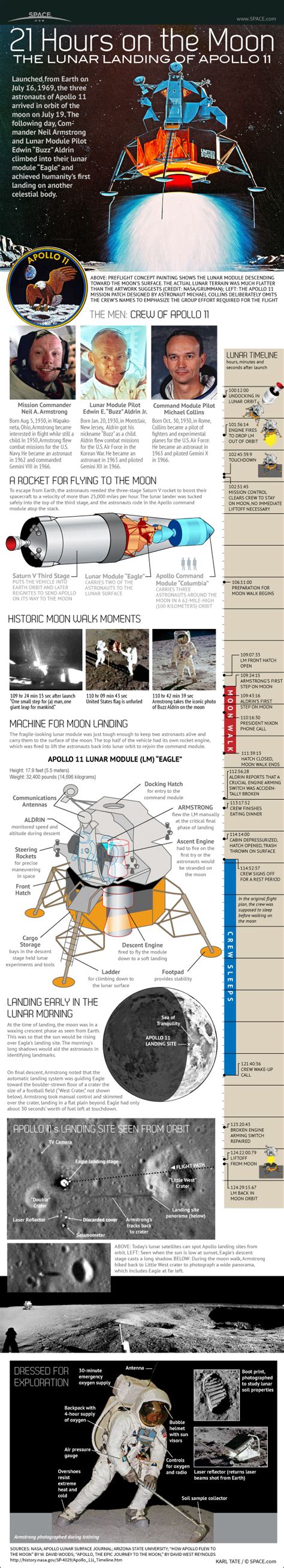Apollo 11 Moon Landing How It Worked Infographic Space