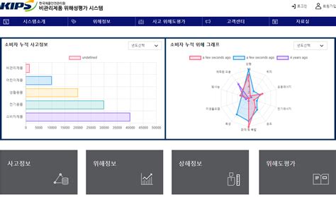 한국제품안전원 비관리제품 사고 리스크 평가 시스템