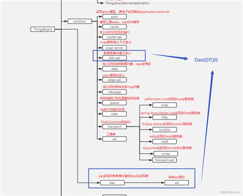 【thingsboard】源码分析：数据 Dao 层rverdaomodelsql