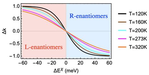 Chirality Selective Rate As A Function Of The Chiral Energy Shift At Download Scientific