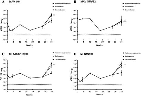 Regrowth Of Mycobacterium Avium Complex In The Lungs Of Mice Following Download Scientific
