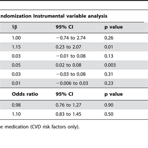 Mendelian Randomization Estimates Obtained From Instrumental Variable