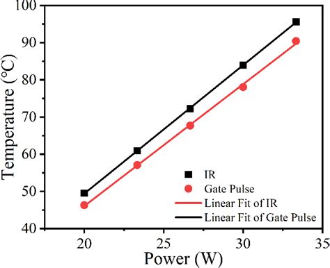 Figure 13 From Online Temperature Measurement Method For Sic Mosfet Device Based On Gate Pulse