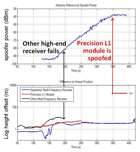 Spoofing Is Your Gps Attack Proof
