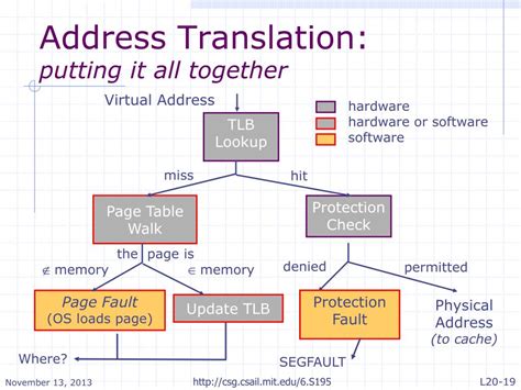 Ppt Constructive Computer Architecture Virtual Memory From Address Translation To Demand