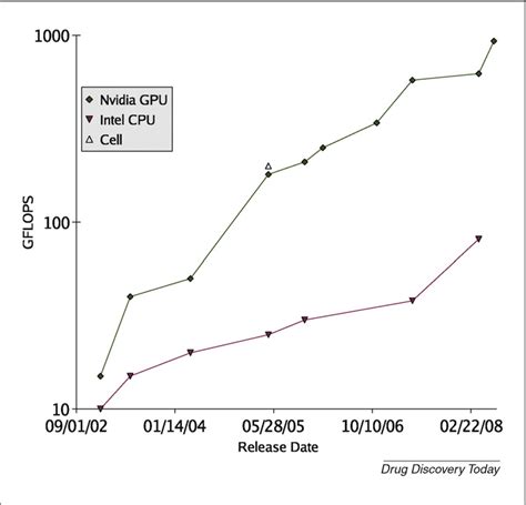 figure 1 from the impact of accelerator processors for high throughput molecular modeling and