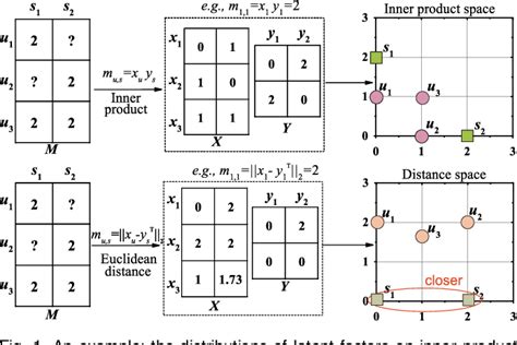 Table 1 From A Double Space And Double Norm Ensembled Latent Factor Model For Highly Accurate