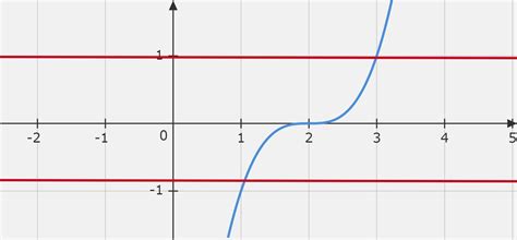 Horizontal Line Test Identify One To One Functions · Matter Of Math